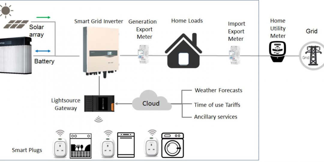 Smart Energy System – Threat-Arrest