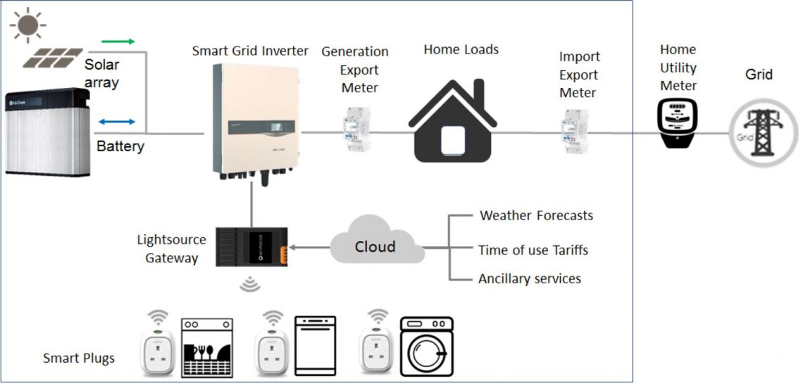 Smart Energy System – Threat-Arrest